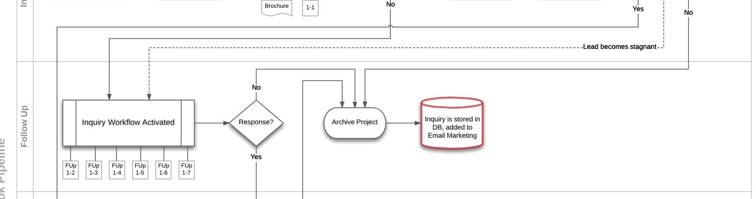 How to Create a Process Map [Template Included] | HoneyBook
