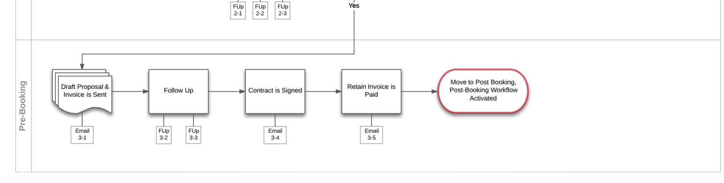 How to Create a Process Map [Template Included] | HoneyBook
