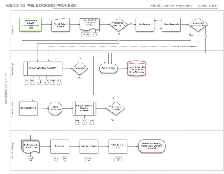How to Create a Process Map [Template Included] | HoneyBook