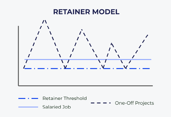 Retainer Fee - Diversify and Stabilize Your Income | HoneyBook