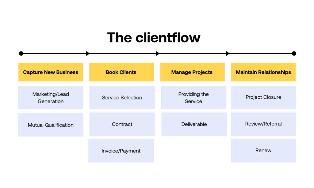 Clientflow Management Leads to Satisfied Customers | HoneyBook