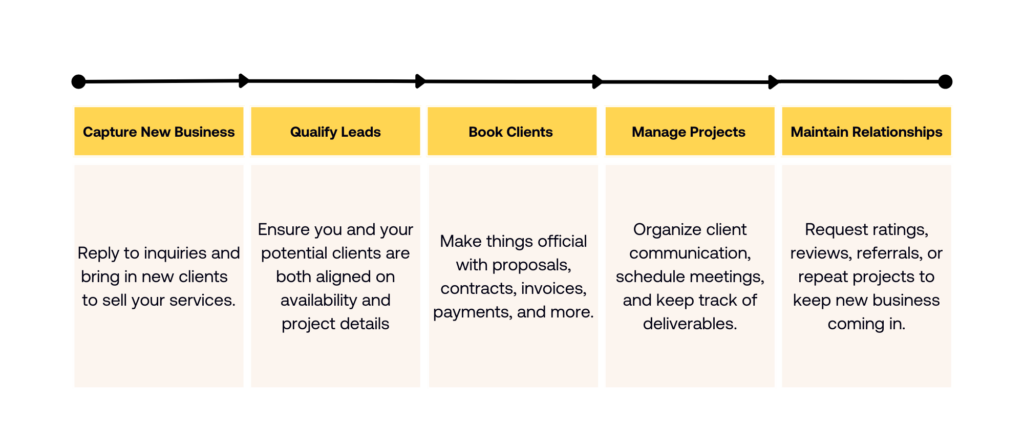 How to Map Your Clientflow | HoneyBook