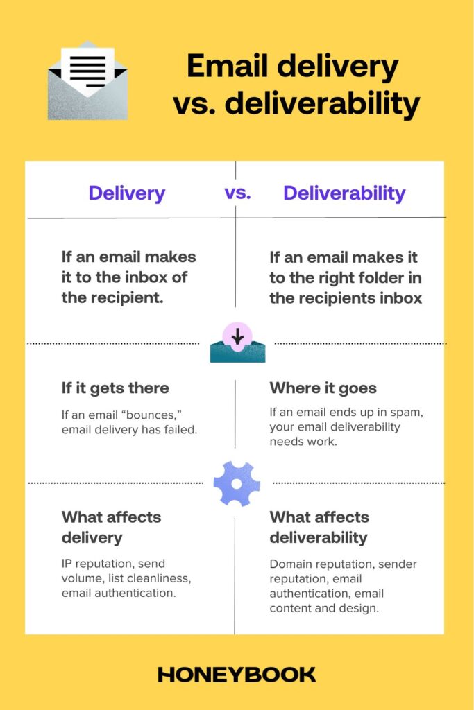 What Is Email Delivery? | HoneyBook